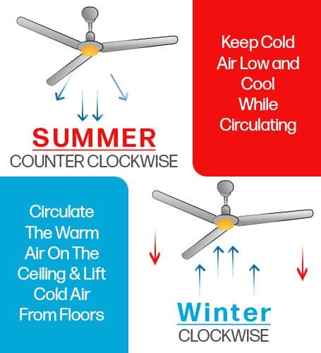Beat The Texas Heat 2023 - Do Ceiling Fans Save Money?